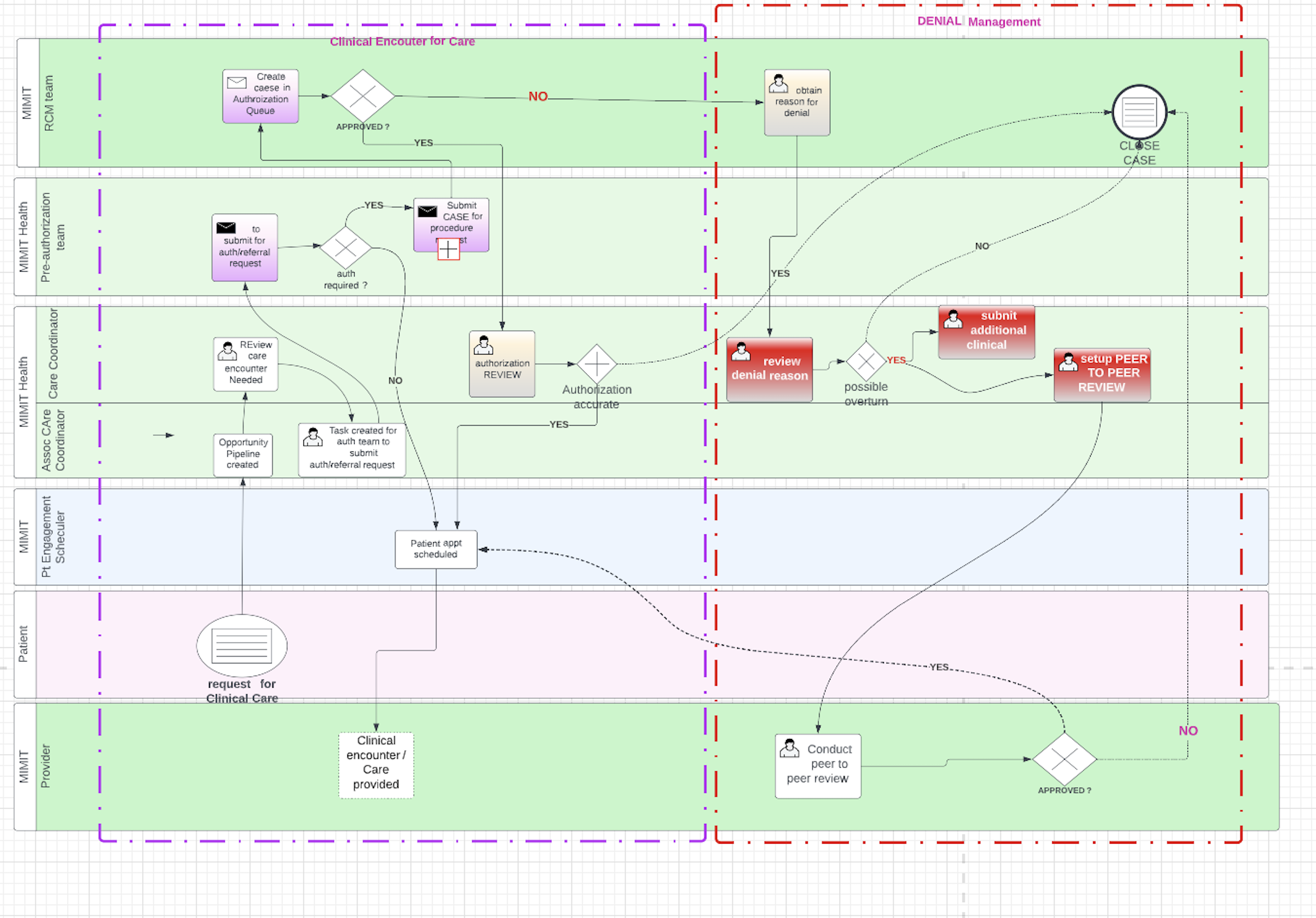 BPMN Business process mapping notation - flowchart method knowledge base - in lucid charts ...