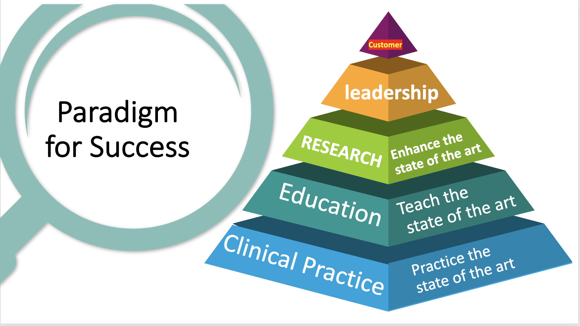 Paradigm for success in healthcare- Human to Human