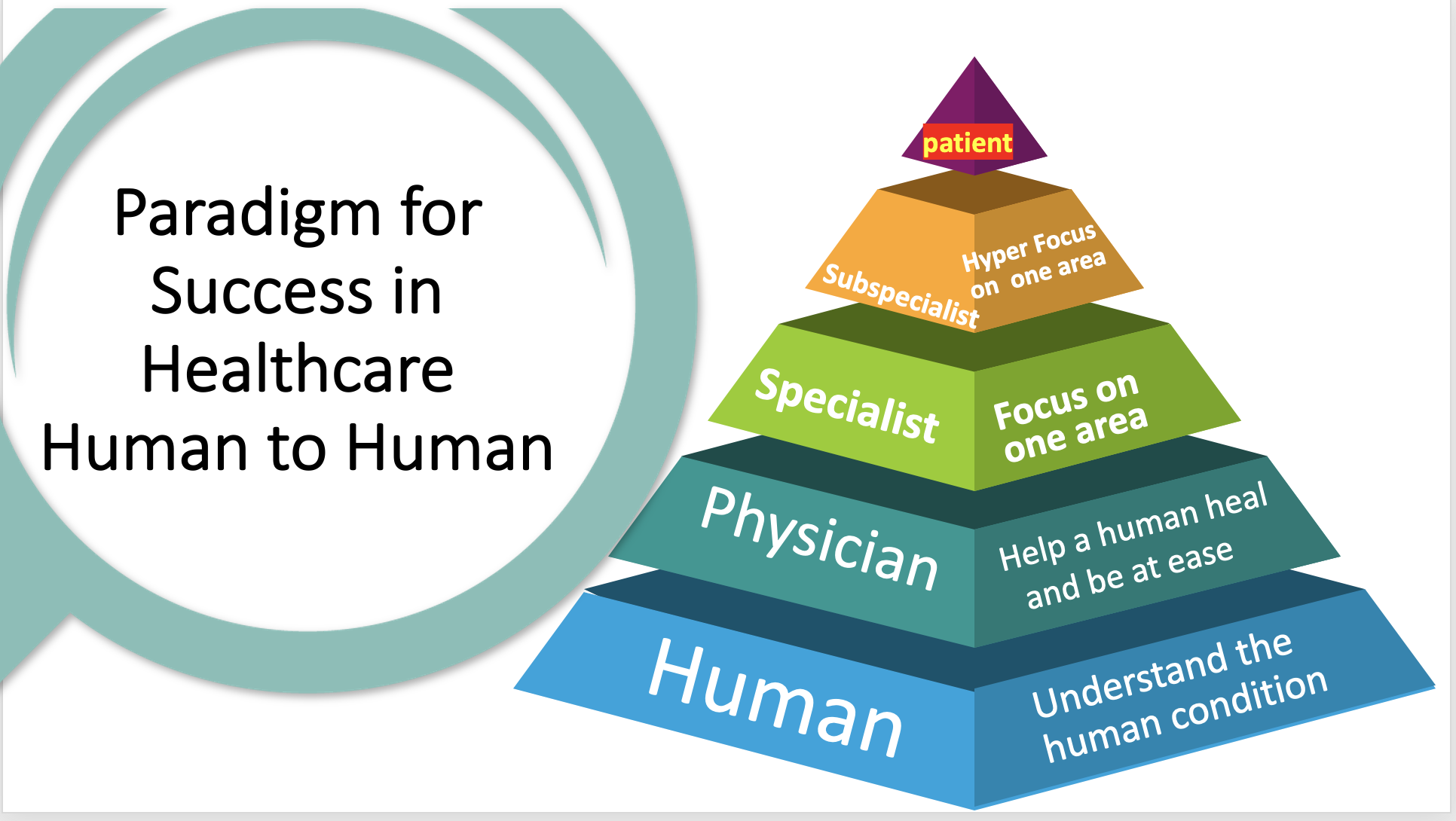Paradigm for success in healthcare- Human to Human