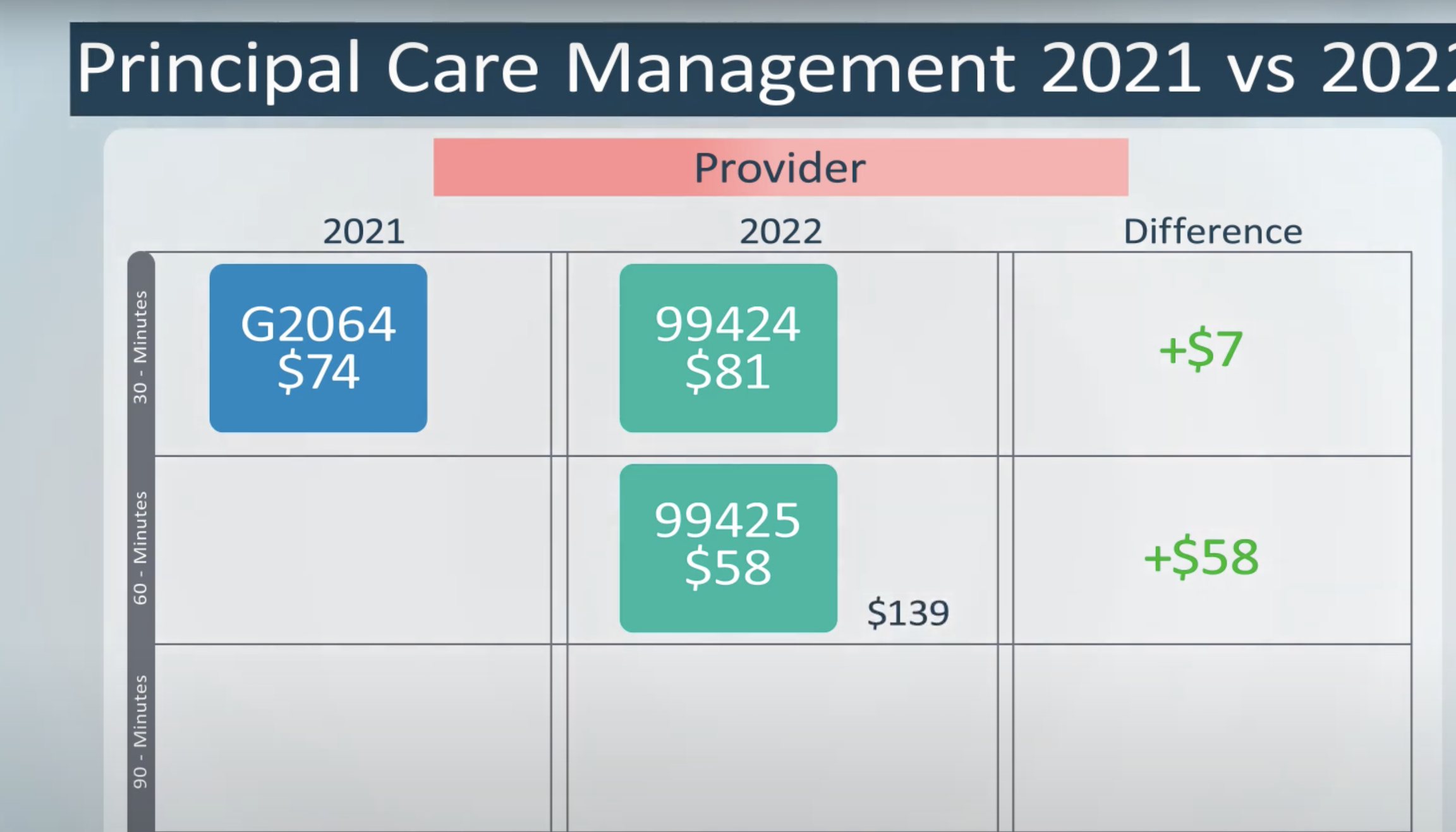Principal Care Management (PCM) Services Documentation Summary