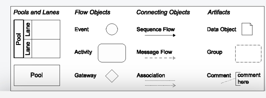 BPMN 2.0 diagram elements and symbols