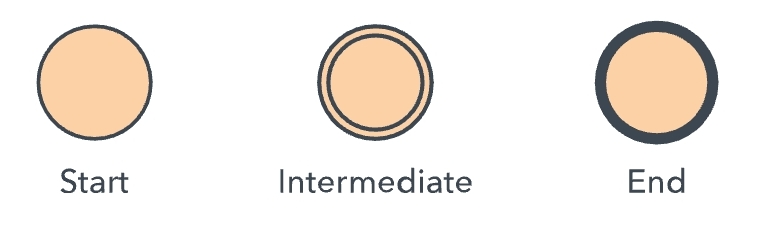 BPMN 2.0 diagram elements and symbols
