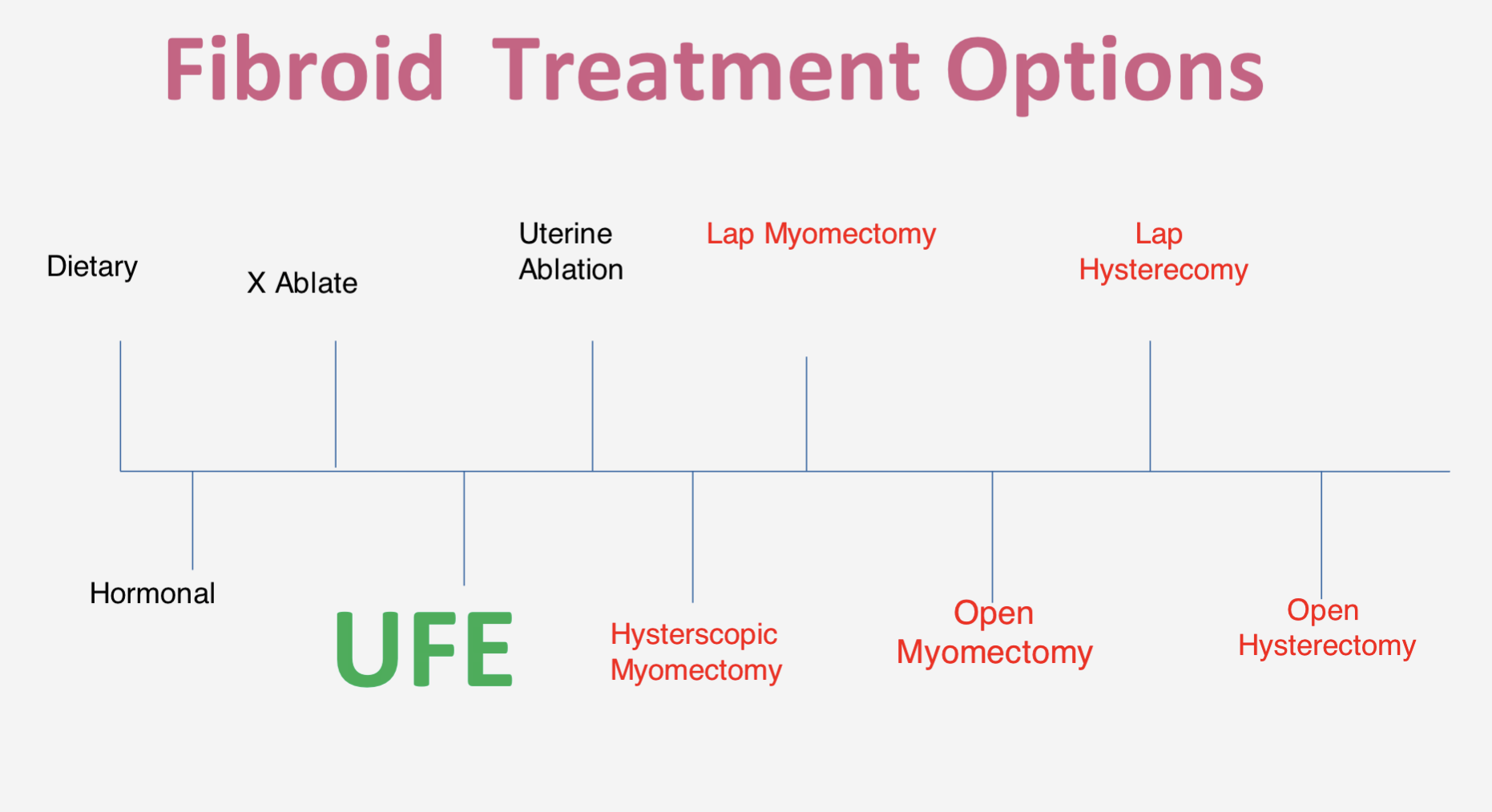 Basics about uterine fibroids and the (UFE) Uterine Fibroid ...
