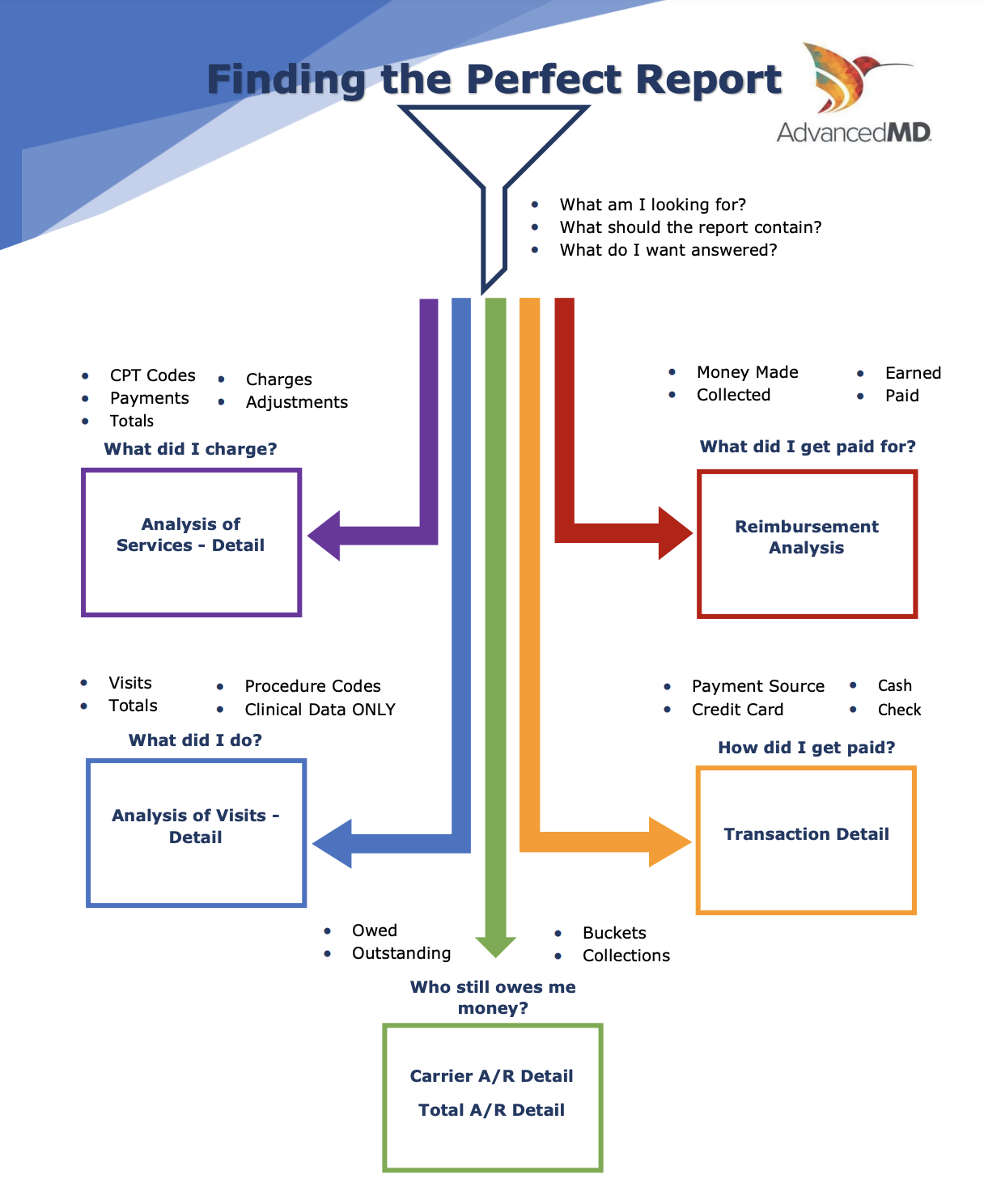 advancedMD finding the right report RCM