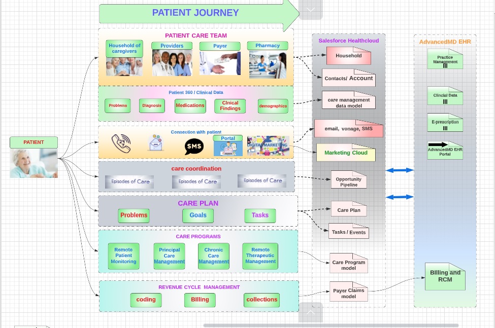 Framework of Patient Management and care - Patient Journey at MIMIT HEALTH
