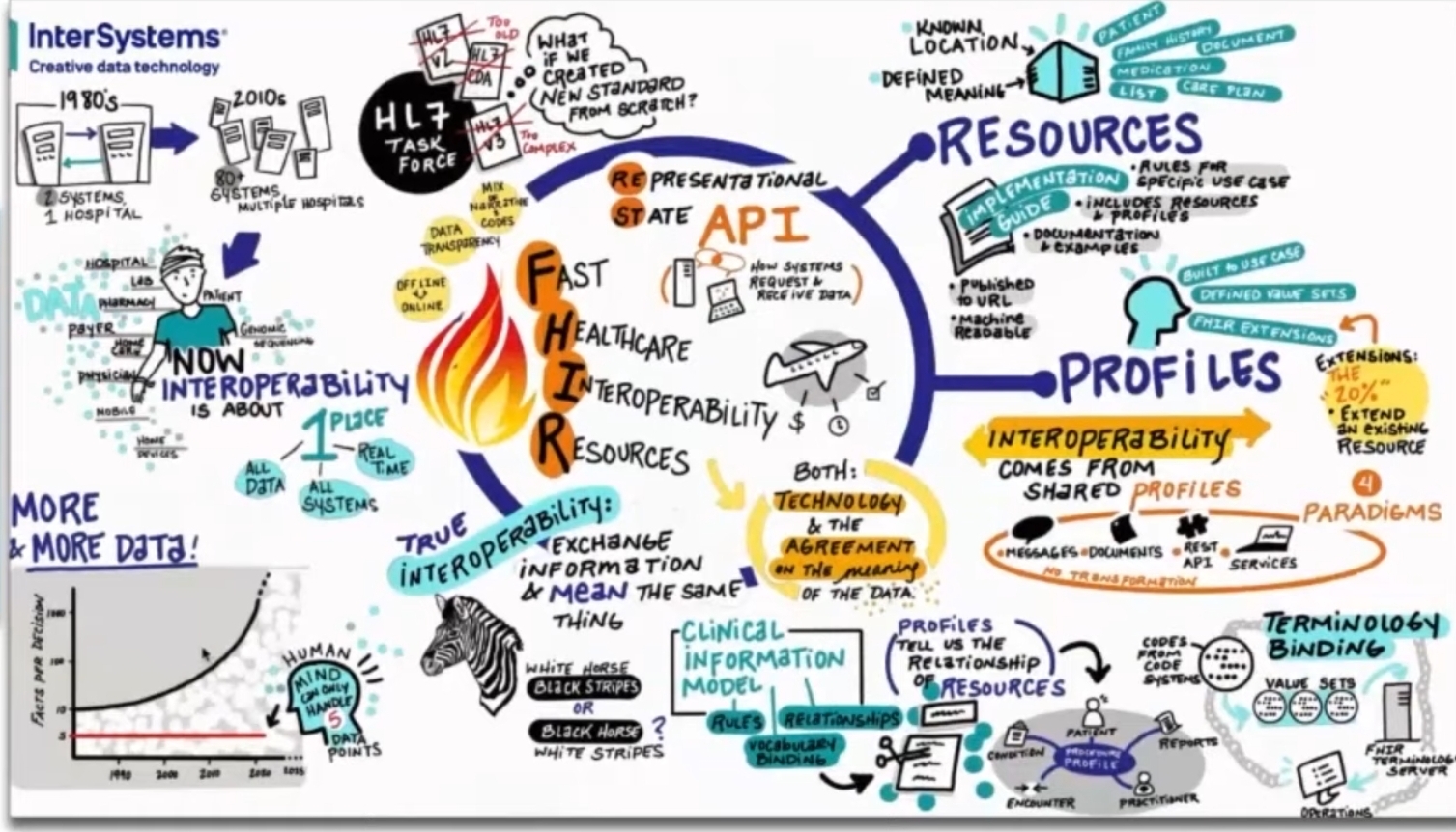 FHIR. (Fast Healthcare Interoperability Resources) Basic knowledge base