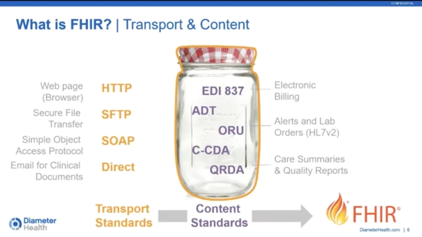 FHIR. (Fast Healthcare Interoperability Resources) Basic knowledge base