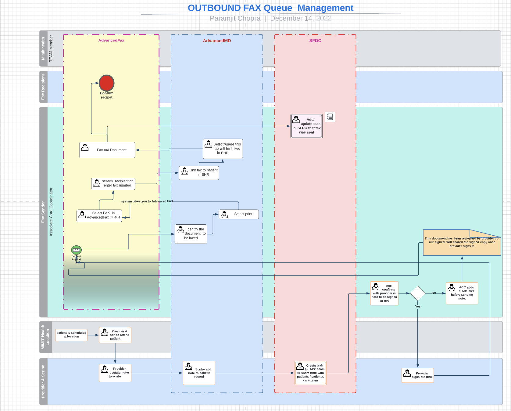Flowchart outbound Faxes from AdvancedMD- Process at MIMIT health