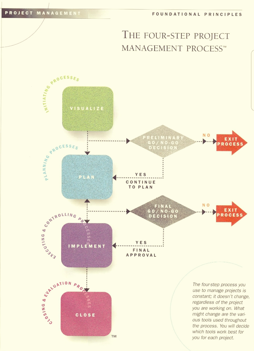 VPIC PROJECT Management Stages - Project LIFE CYCLE
