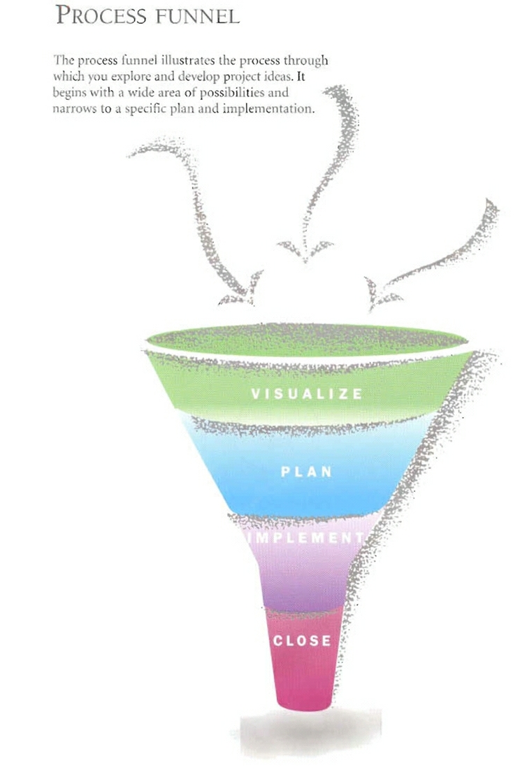 VPIC PROJECT Management Stages - Project LIFE CYCLE