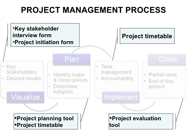 VPIC PROJECT Management Stages - Project LIFE CYCLE