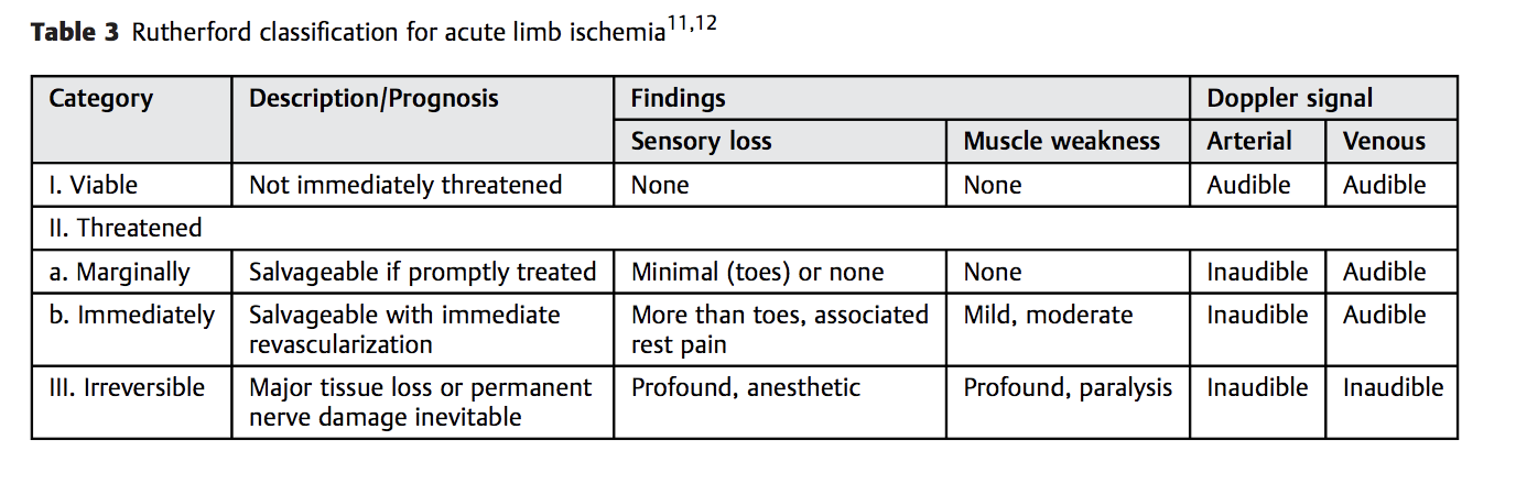 PAD- Rutherford Classification of limb ischemia- Arterial Disease-