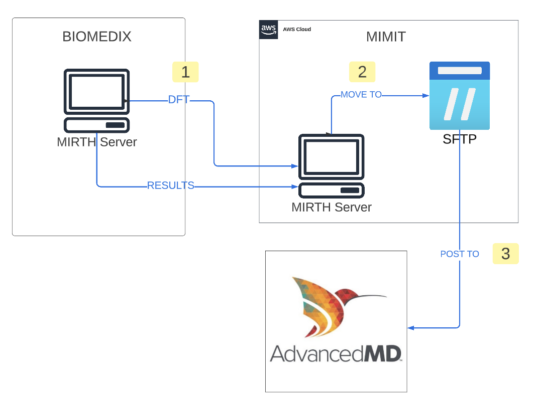 Mirth Connect cross platform interface engine. Knowledge. Basics