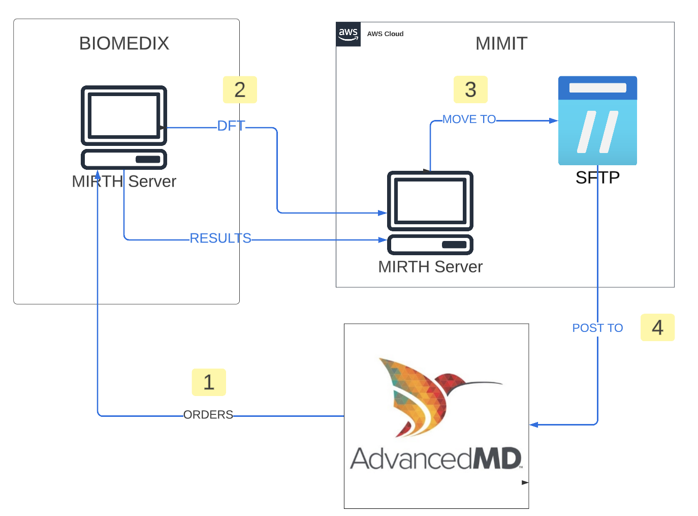 Mirth Connect Cross Platform Interface Engine Knowledge Basics 