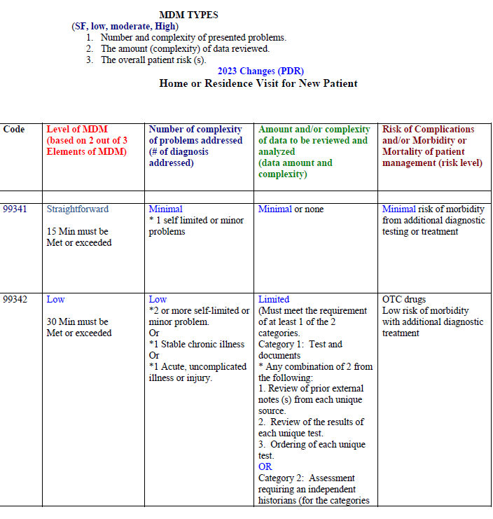 Medical Coding- Home Visit Documentation - MDM-2023