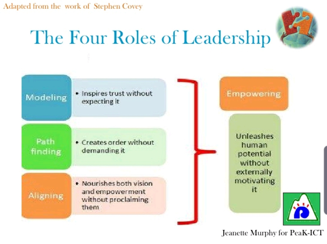 Leadership 4 roles. Pathfinding, Alignment , Empowering and Modeling ...