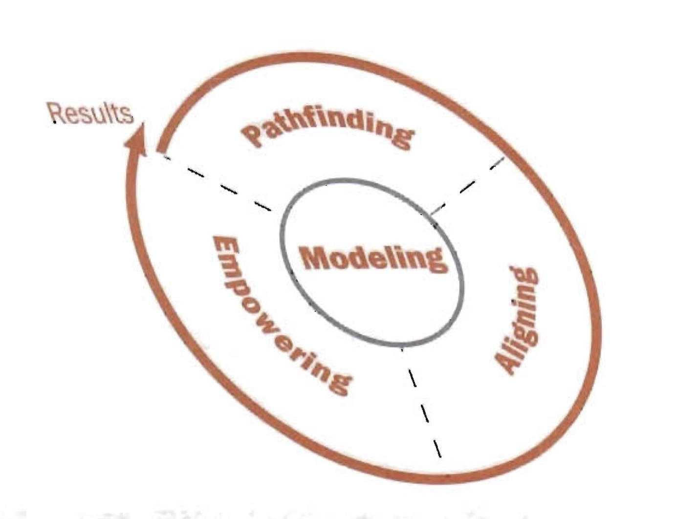 The 4 roles of leadership - Detailed Points - Dr. Stephen Covey