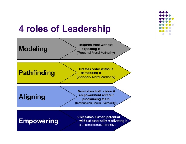 The 4 roles of leadership - Detailed Points - Dr. Stephen Covey