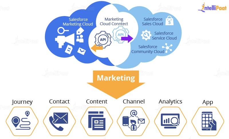 OVERVIEW- What is Marketing Cloud. - introduction video and description ...