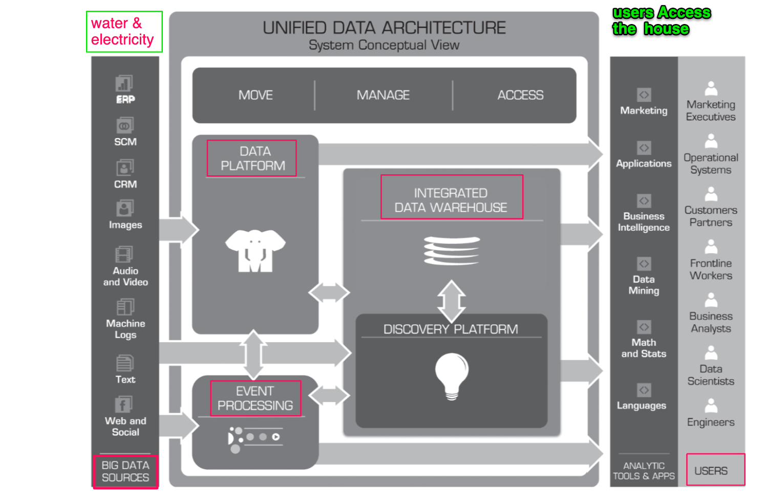 Unified Data Architecture - Concept