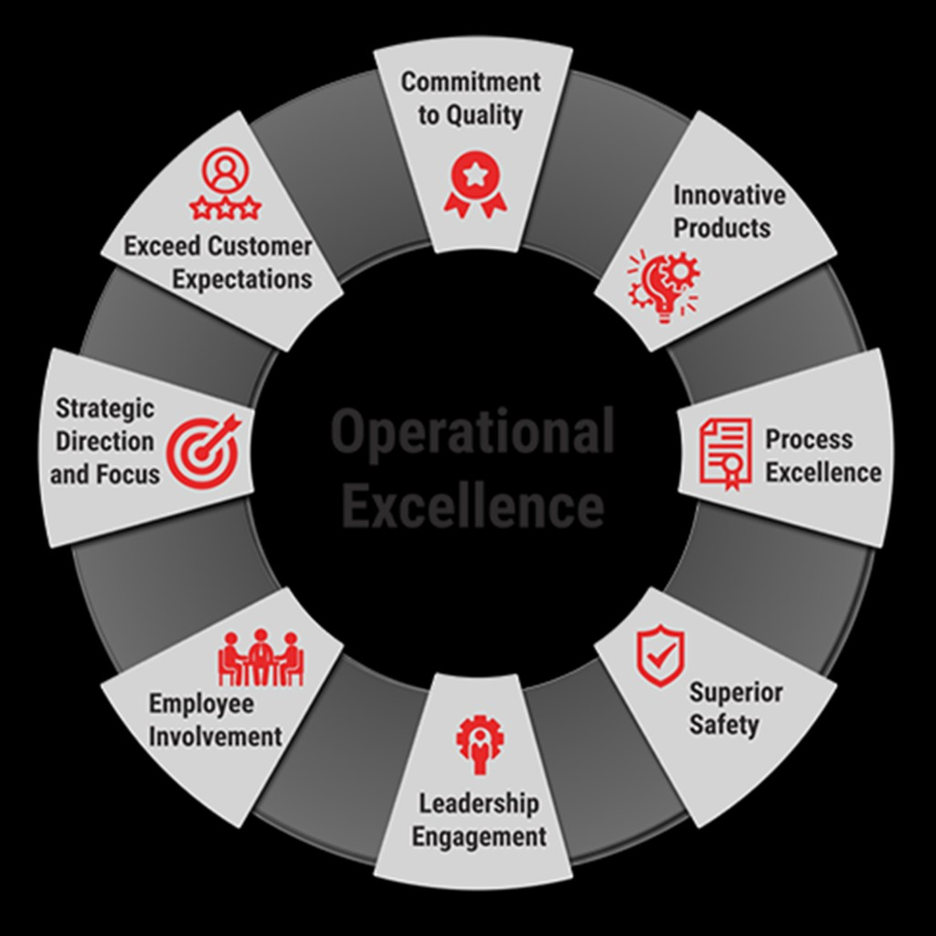What is Operational excellence?