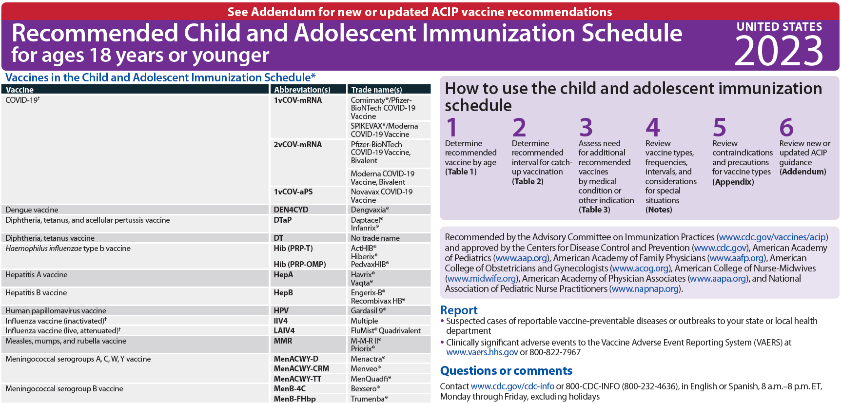 Recommended Child and Adolescent Immunization Schedule for ages 18 ...