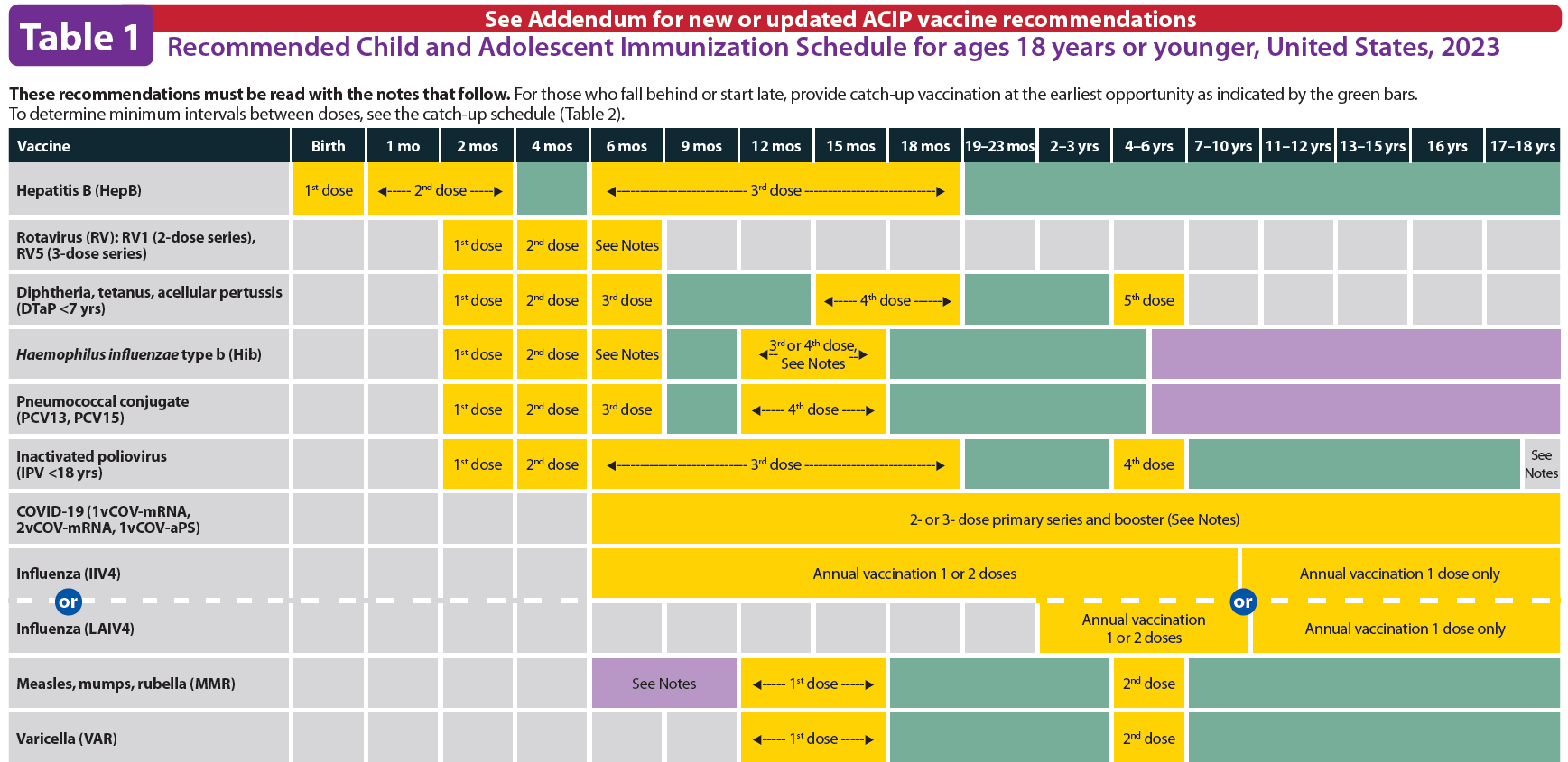 Recommended Child and Adolescent Immunization Schedule for ages 18 ...