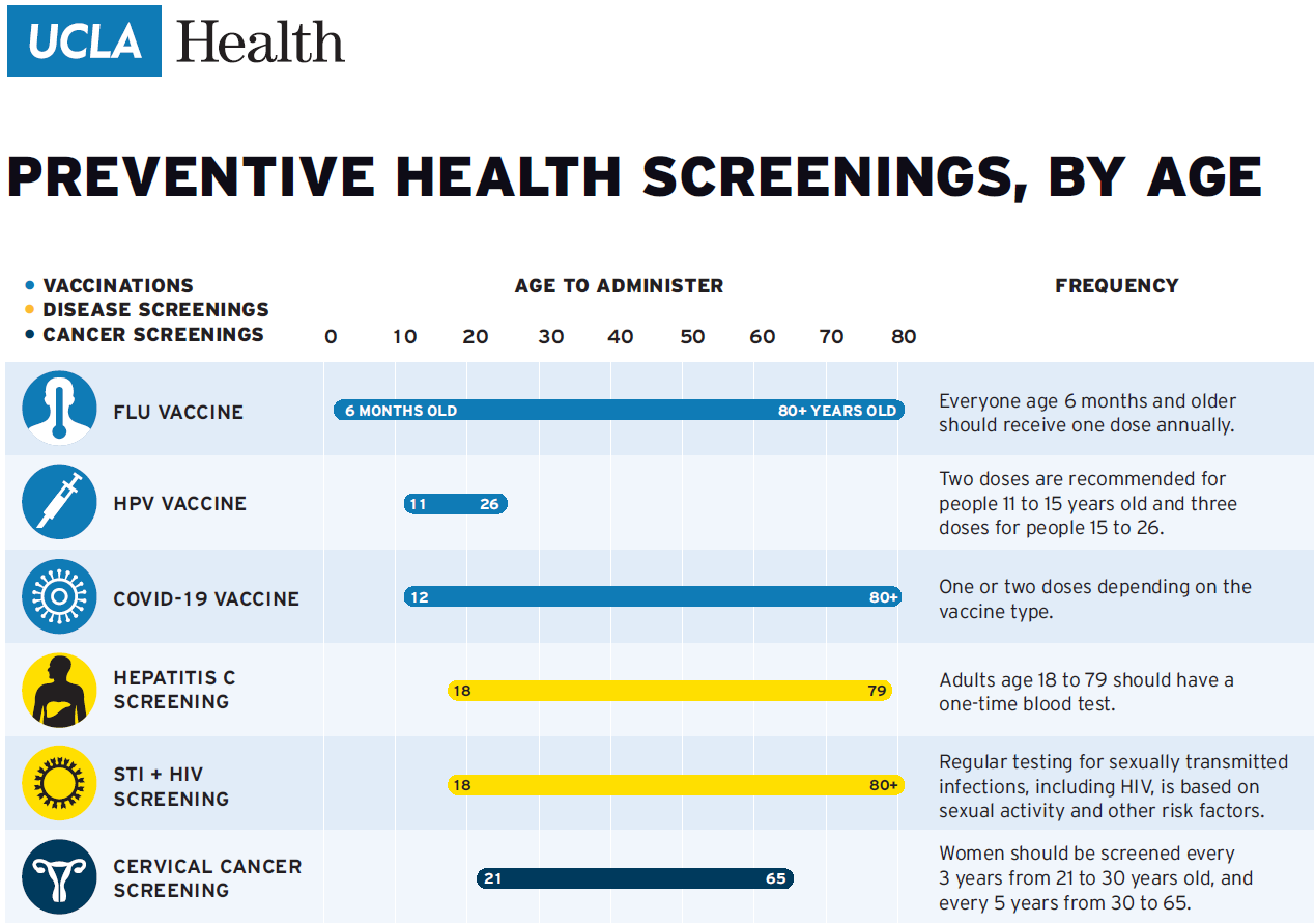 Preventive vaccinations and screening schedules for primary care patients