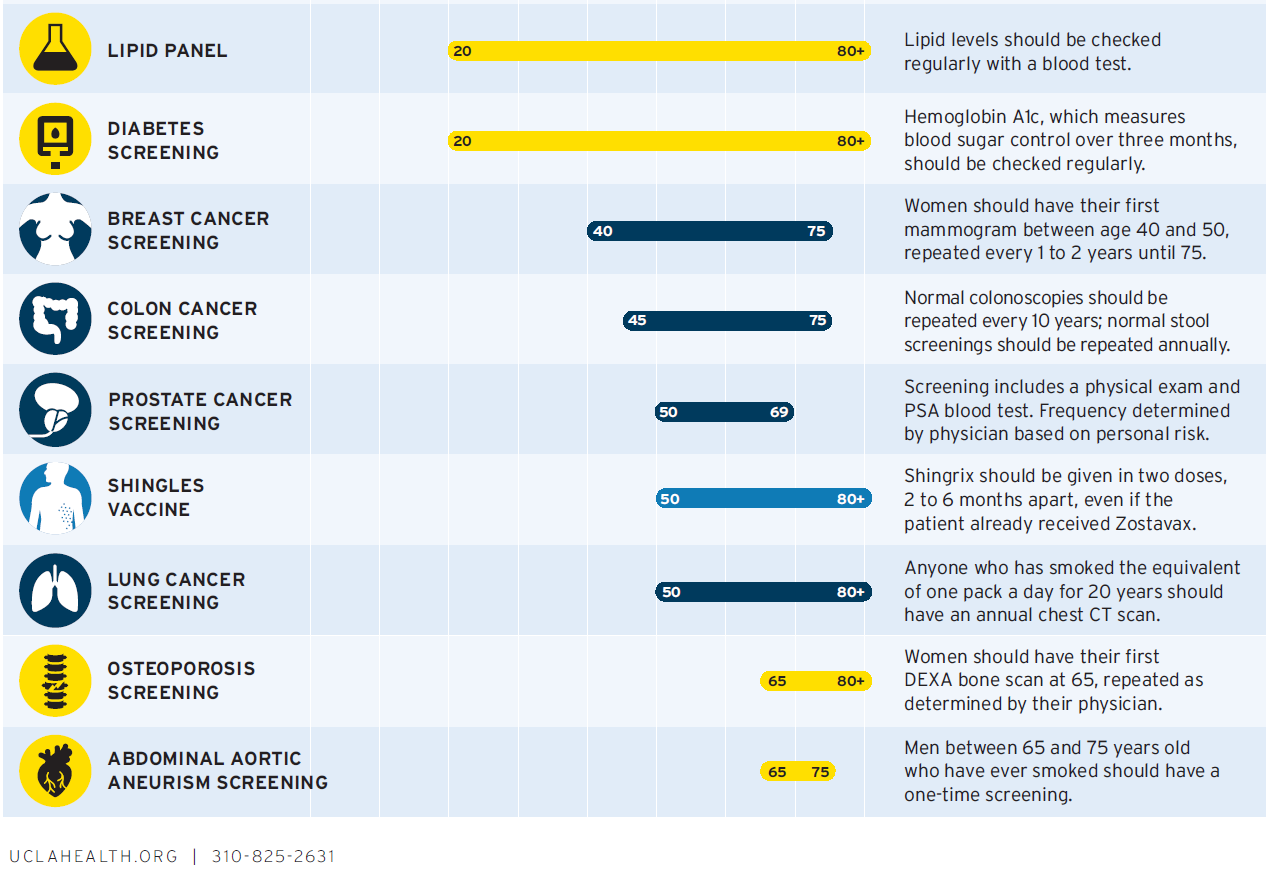 Preventive vaccinations and screening schedules for primary care patients
