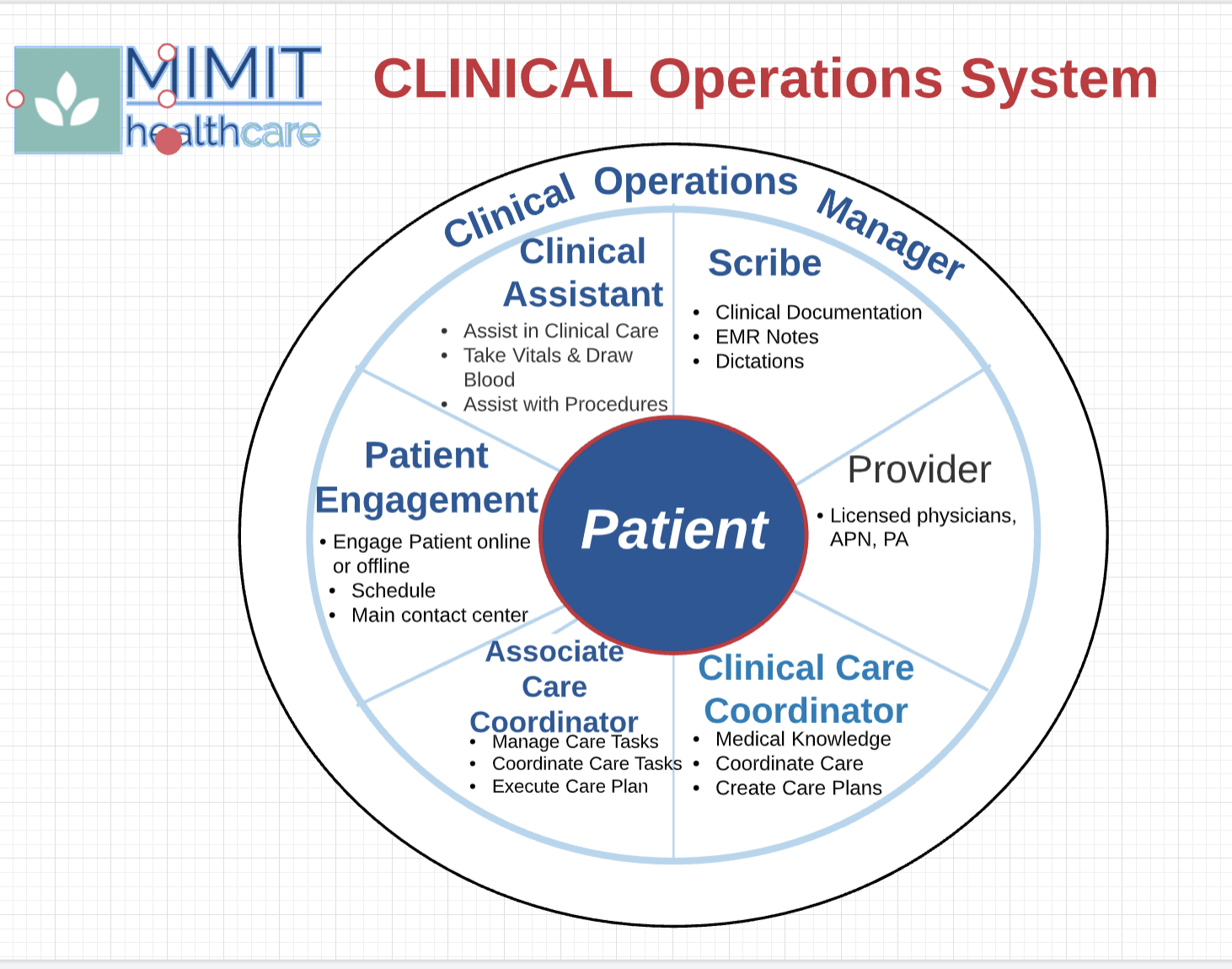 MIMIT Health's Patient CARE (clinical Operations) management strategy