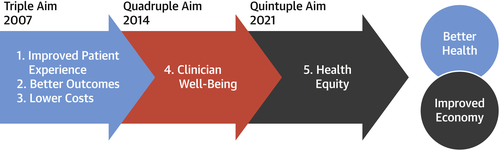 The Quintuple Aim for Health Care Improvement