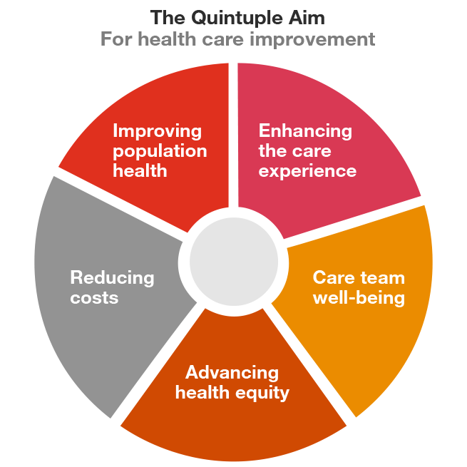 The Quintuple Aim for Health Care Improvement