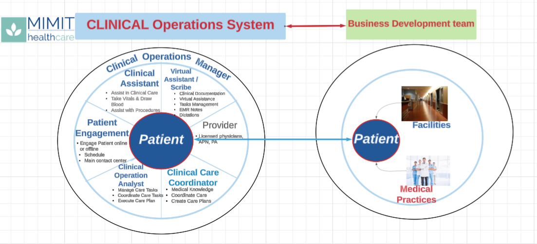 Clinical operations system Diagram/infographic.- Knowledge articles